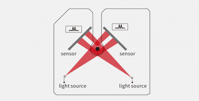 Three different measurement principles can be applied to laser ...